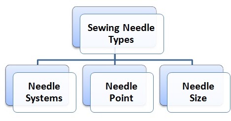 Apparel Merchandising Learner: Identification of Industrial Sewing Needles