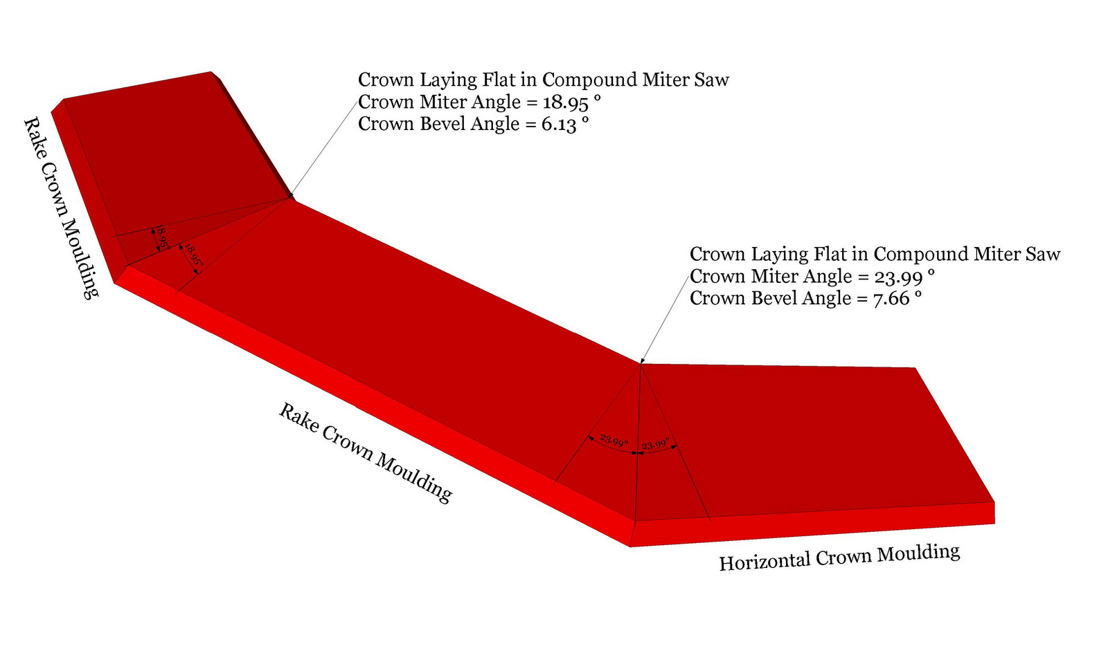 Roof Framing Geometry: Rake Crown Mouldings with No Transitions