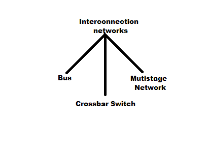 EasyNotesOfComputer: what is multiprocessor system and types of ...