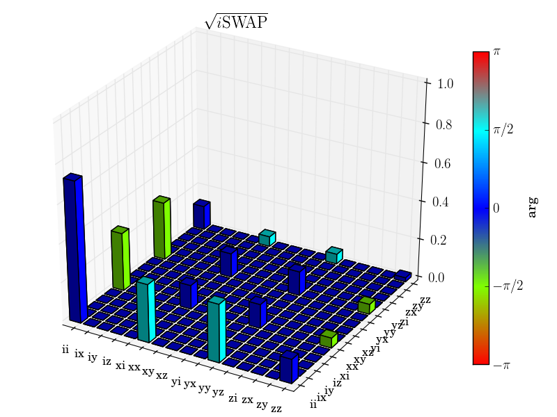 QuTiP: The Quantum Toolbox in Python: Quantum process tomography