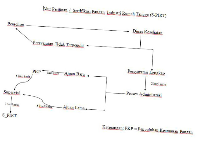 Alur Perijinan / Sertifikasi Pangan Industri Rumah Tangga (S-PIRT ...