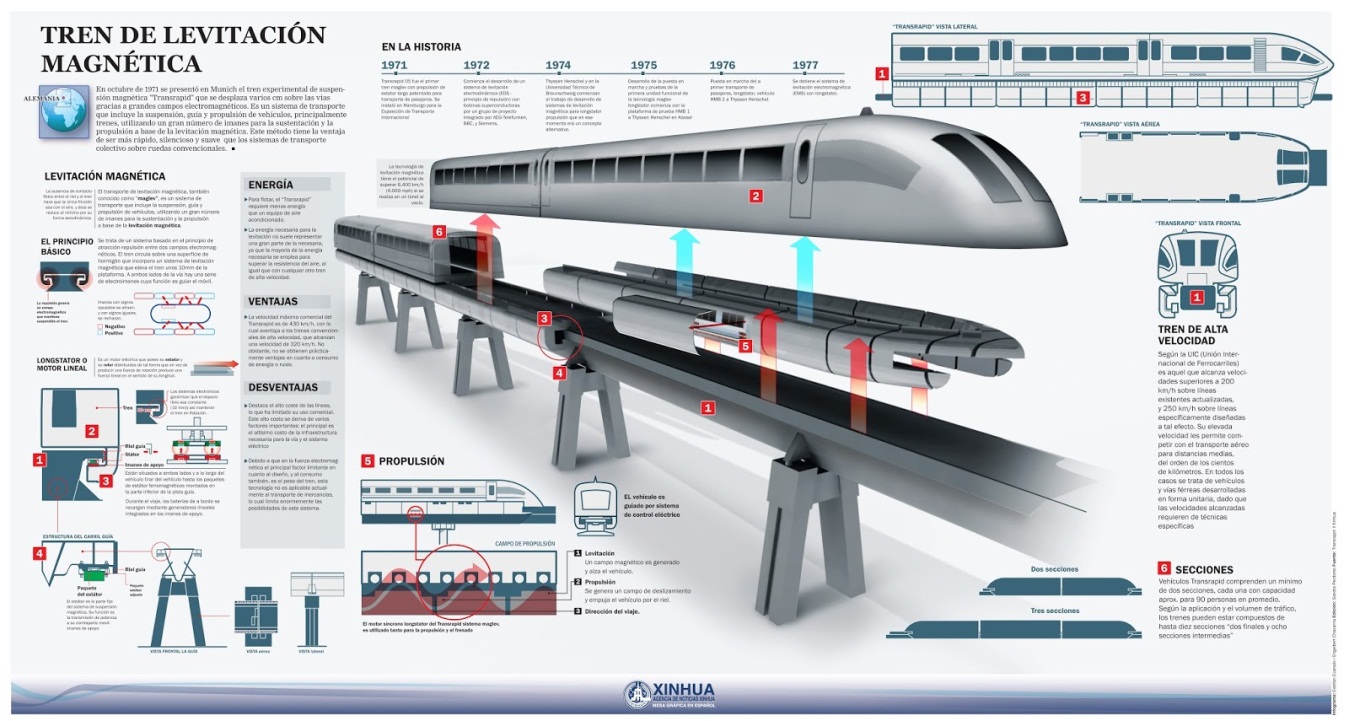 EXPLICACION DE LA FISICA SOBRE EL FUNCIONAMIENTO DEL TREN DE LEVITACION ...