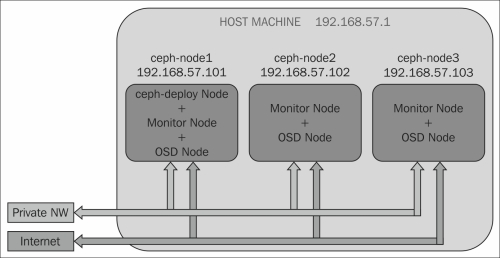 Genomics Big data: deploy ceph for block and object storage