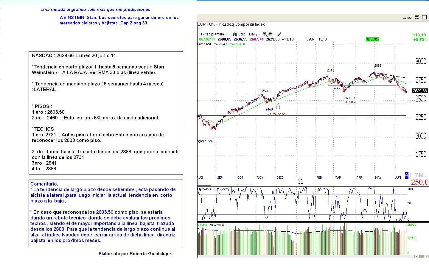 Roberto Guadalupe. Análisis Acciones de Wall Street.: INDICE NASDAQ AL ...