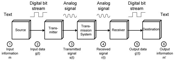 Transmisi Data, Sinyal Data dan Error Detection - Mari Membaca