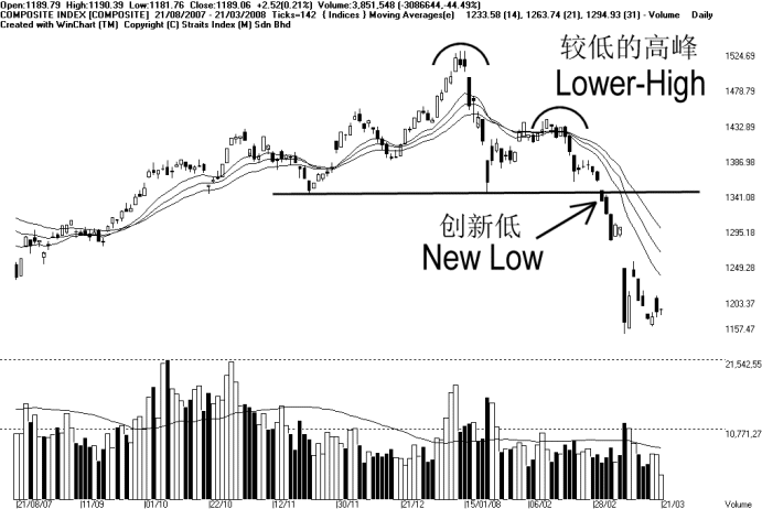 Bursa Malaysia Technical Analysis & Stock Trading: KLCI,DIALOG,KENCANA