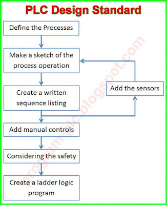 PLC Design Standards to Implement Automation System