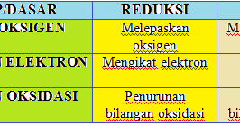 Konsep Reaksi Redoks (Reduksi-Oksidasi)