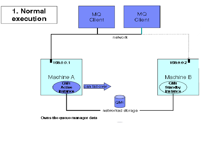 How To Achieve Ibm Mq With High Availability Configuration