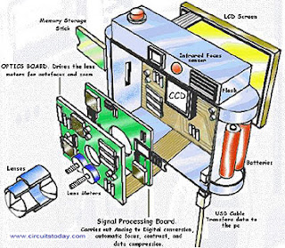 How digital cameras work