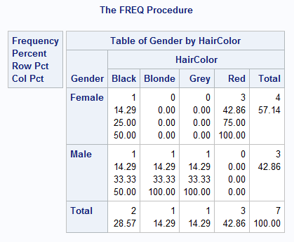 Reflections of a Data Scientist: The PROC FREQ(uency) Procedure (SAS)