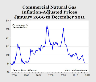 CARPE DIEM: Commercial Natural Gas Falls to 9-Year Low in Dec.
