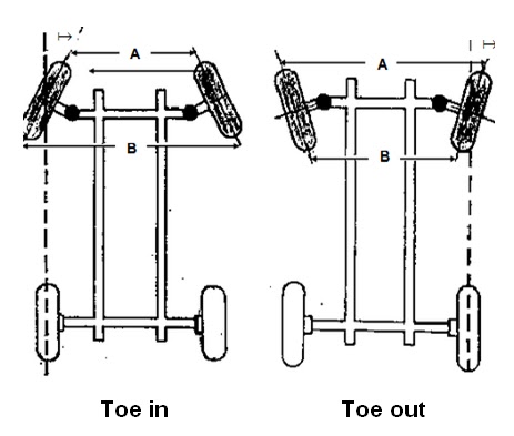 Toe, Pengertian dan Fungsi - otomotif