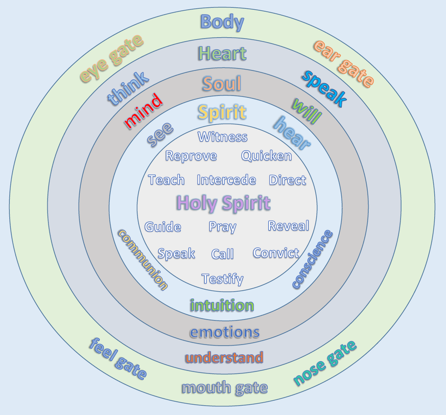 God's Appointed Time: Our Makeup