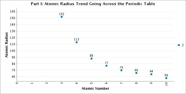 Periodic Trends