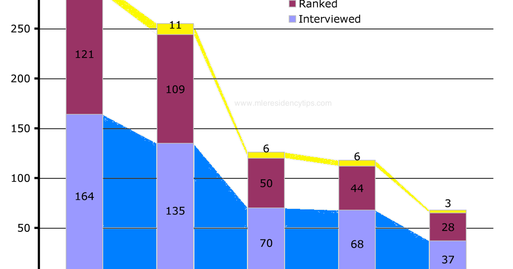 USMLE and Residency Tips: Proportion Of Interviews, Ranked And Matched ...