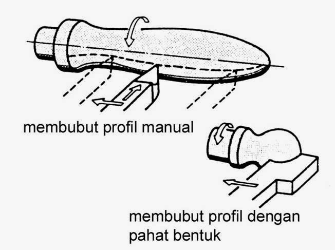 Secangkir Ilmu: Macam Pembubutan