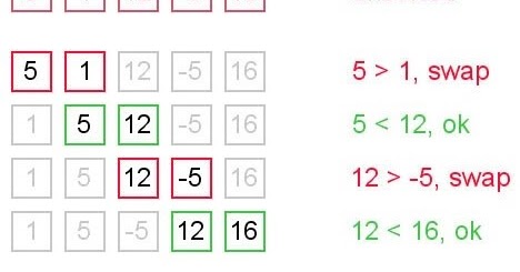 Computer Basics: Basic Sorting Techniques