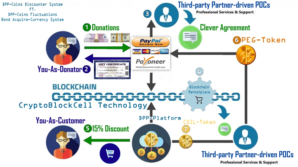 "Dimana$U$ Prophecy" Project: DPP-Platfrom Concept