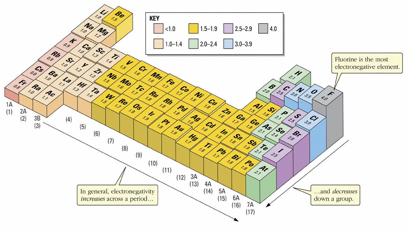 savvy-chemist: Intermolecular Forces (2) Permanent Dipole Bonding