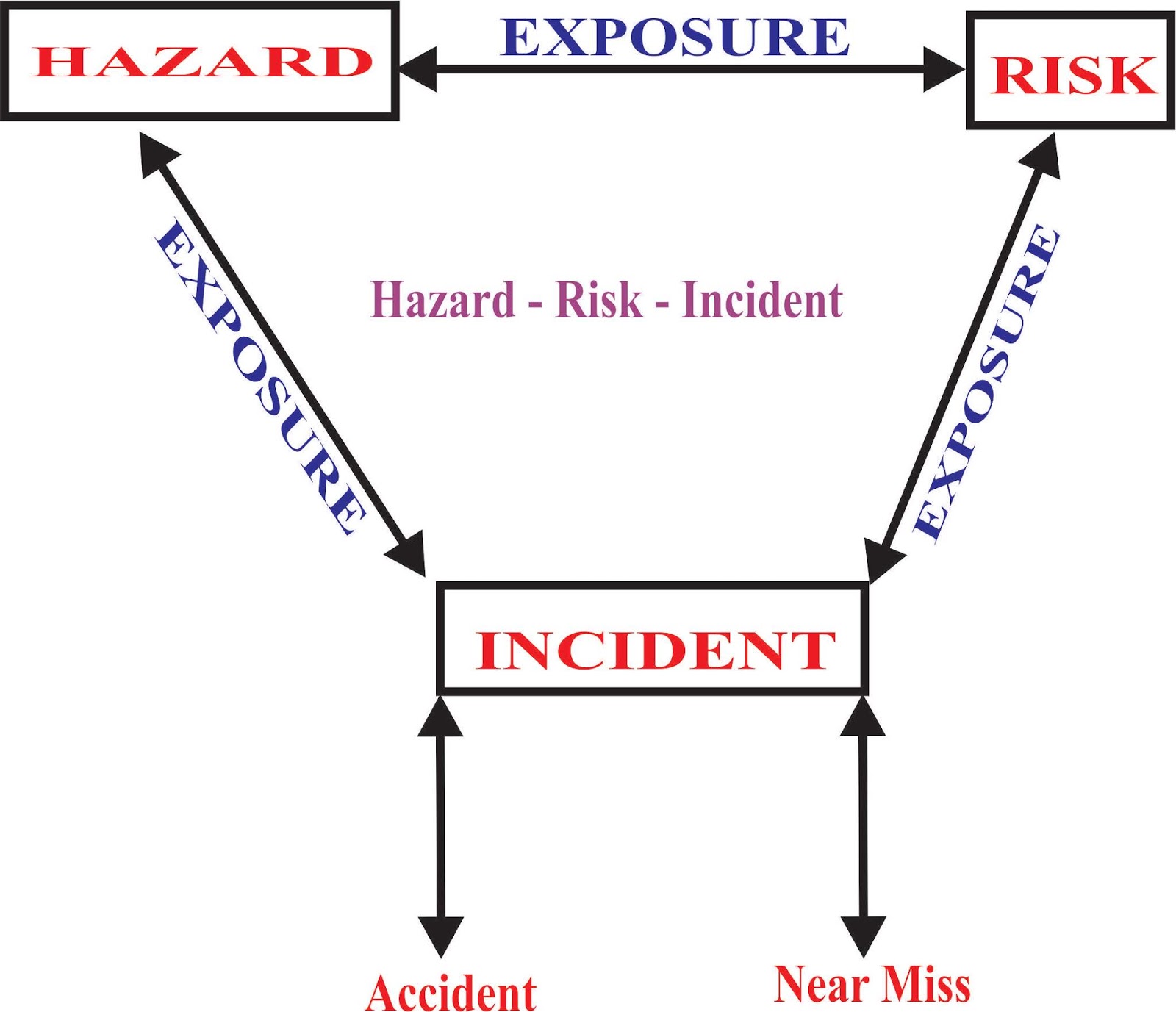 Hazard, Risk, Incident dan Accident ~ HSE