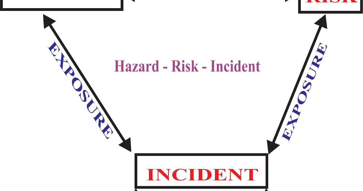 Hazard, Risk, Incident dan Accident ~ HSE