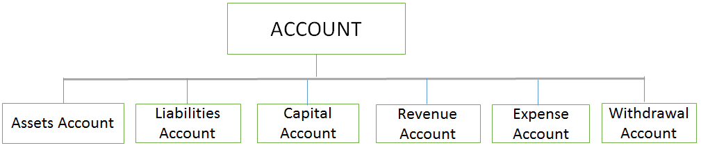 Modern Classifications of Accounts ~ Accountancy and Accounting Formulas