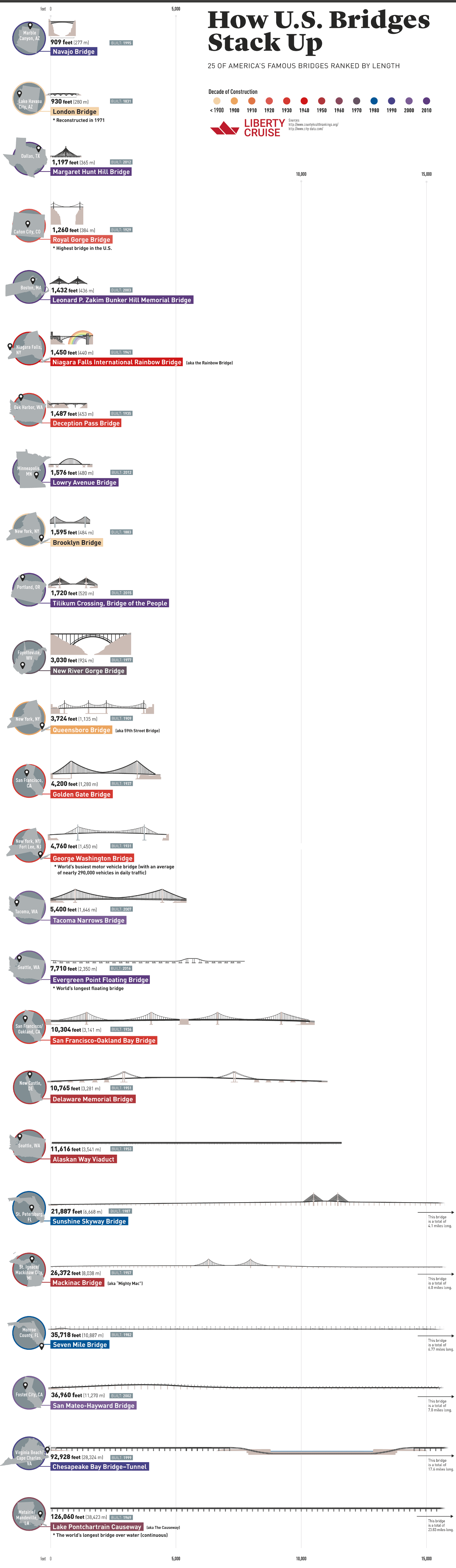 How U.S. Bridges Stack Up (Illustrated to Scale) #infographic - Visualistan