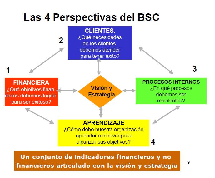 Balanced Scorecard | GoTools