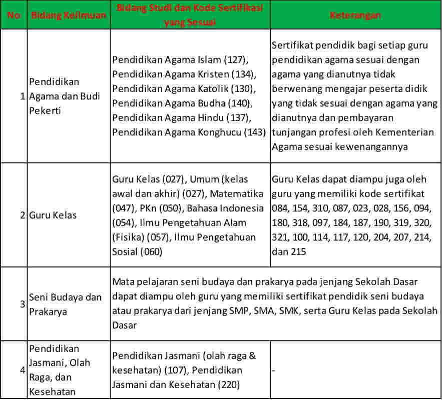Linieritas Mapel Sertifikasi di Madrasah Ibtidaiyah - Ayo Madrasah