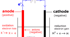 Suka Chemistry: What is cathode and anode?