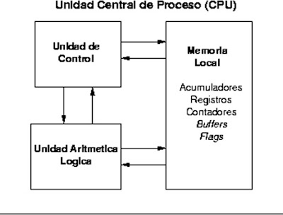 Lenguajes De Interfaz: Registros Del CPU