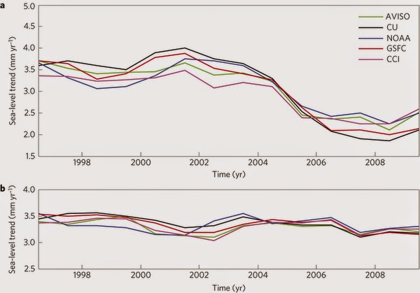 THE HOCKEY SCHTICK: New paper finds global sea level rise has ...