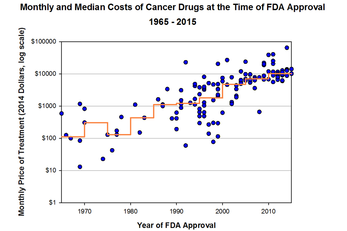 The Arts, Sciences and Medicine: CANCER MEDICINE COSTS
