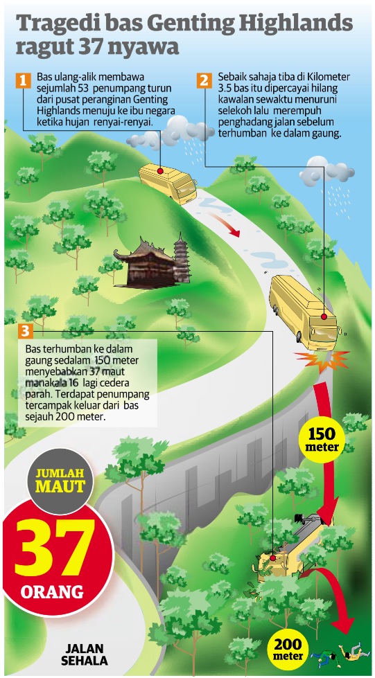 This is Our Story: Tragedi Bas Genting Highlands ~ Ragut 37 Nyawa