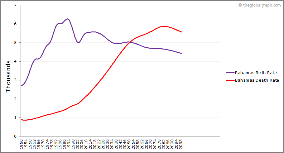 Bahamas Population | 2021 | The Global Graph