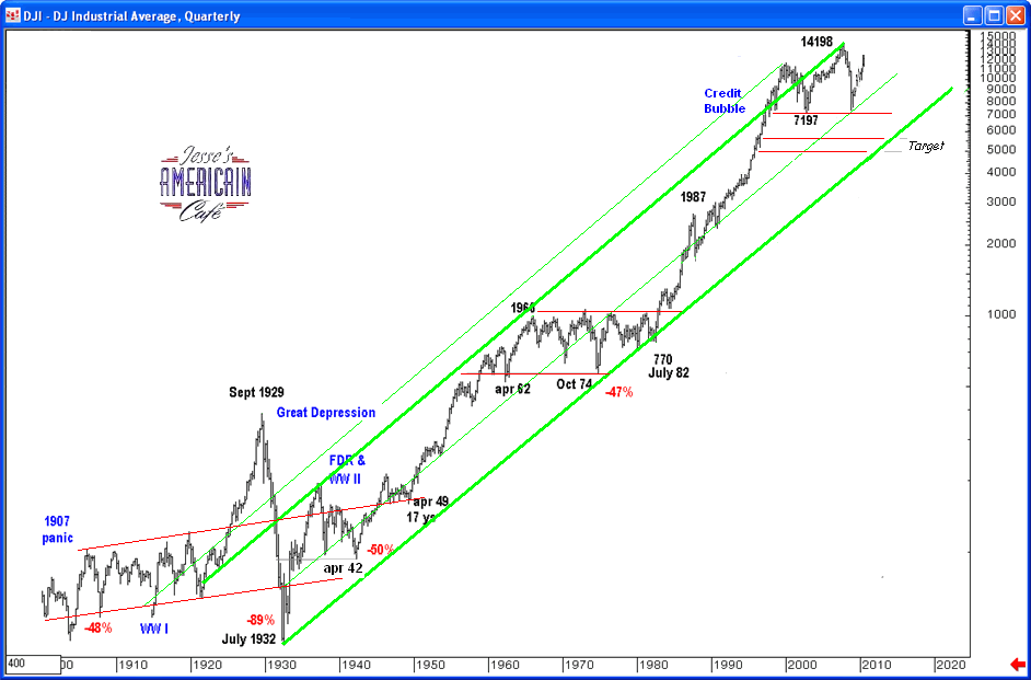 Jesse's Café Américain: Long Term Dow Industrial Average Chart