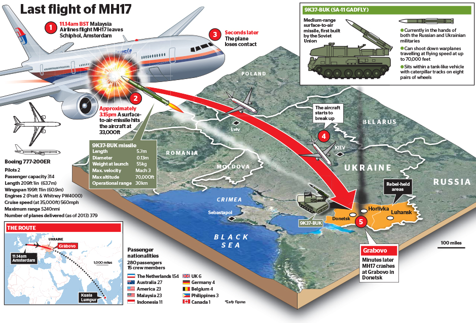 Investigation confirms Russian missiles shot down Malaysian jet over ...