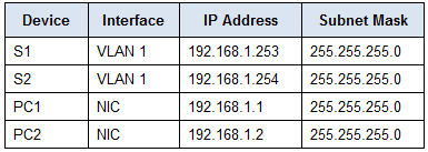 [CCNAv6 S1] 2.3.2.5 Packet Tracer - Implementing Basic Connectivity