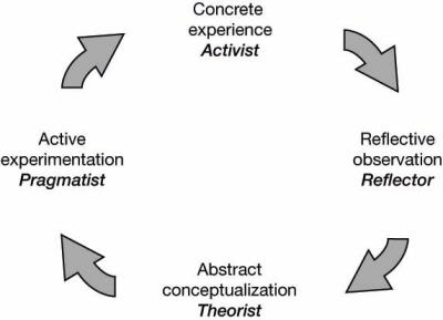 Call Center Made Easy: LEARNING STYLES