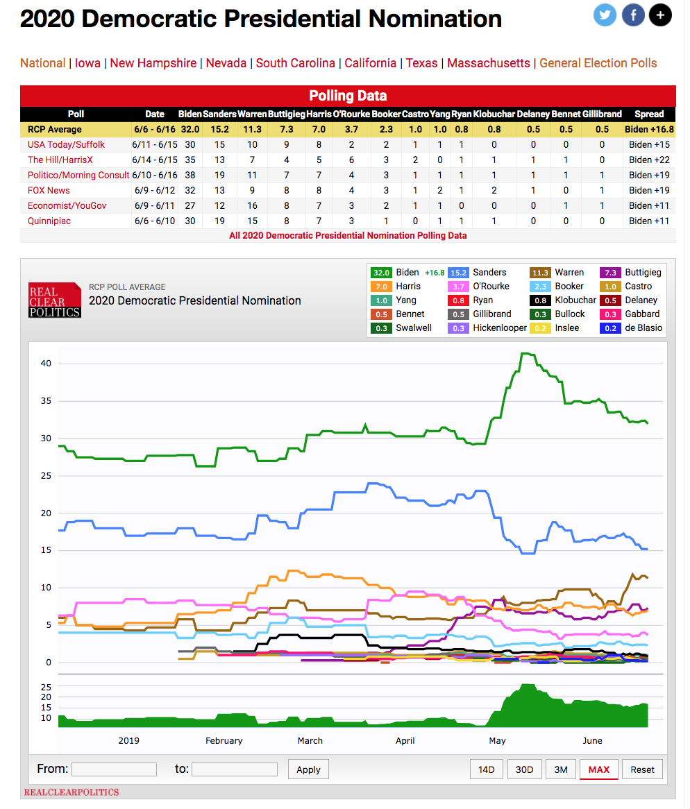 Old-Style Liberal Blog: Real Clear Politics 2020 Presidential Polls, No. 2