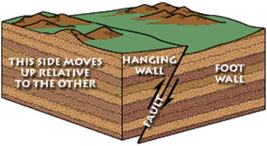 PATAHAN ATAU SESAR (FAULT) ~ MineMining