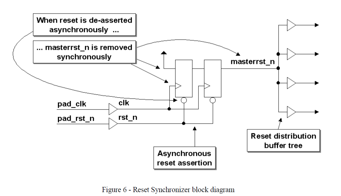 展翅高飛吧! : Sync Async Reset Study 展翅高飛吧! : Sync Async Reset Study