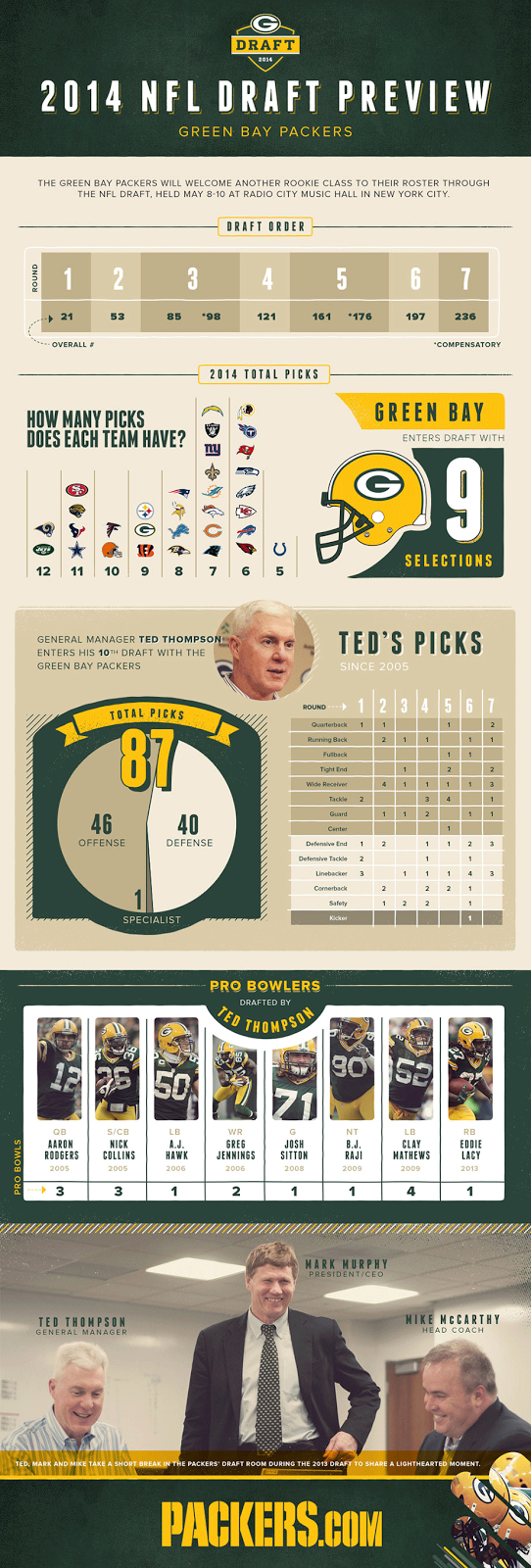 The Wearing Of the Green (and Gold): Infographic: 2014 Draft Preview