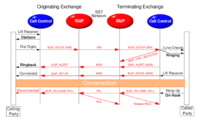 Satya's Blog: ISUP call flow