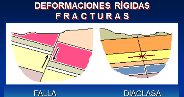 CURIOSIDADES CIENTÍFICAS : Deformaciones de las rocas: Fallas y Diaclasas