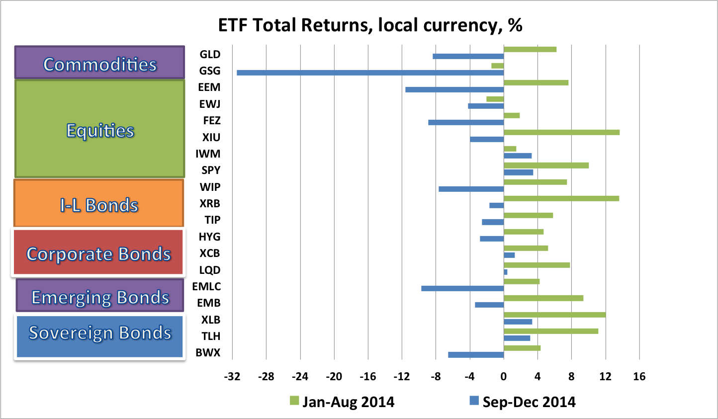 Ted Carmichael Global Macro: Global ETF Portfolios: 2014 Returns for ...