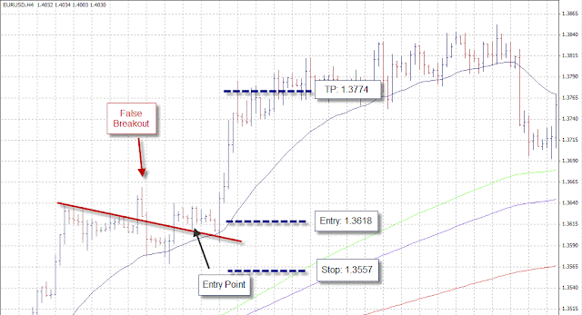 4H Trend Line Breakouts
