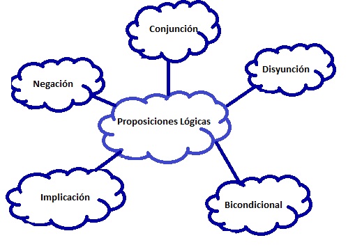 HERRAMIENTAS DE APRENDIZAJE AUTONOMO: MAPA COGNITIVO TIPO NUBE (Matemáticas Elementales)