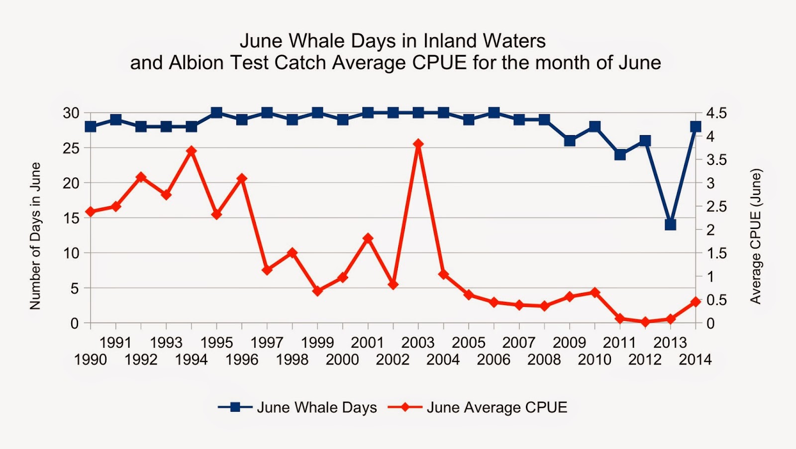 Orca Watcher: June Whale/Salmon Numbers and a July 18th Superpod